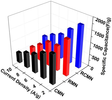 Relationship Between Specific Capacitance And Current Density Of Rmn Download Scientific