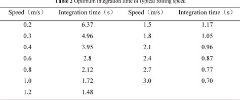 Table 2 From Simulation Research Of Integral Controller In Monitor Agc Table 2 From Simulation Research Of Integral Controller In Monitor Agc