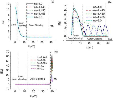 Mode Field Patterns For The Three Waveguide Structures A The