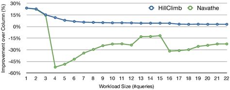 Estimated Workload Runtime Improvements Over Column When Re Optimizing