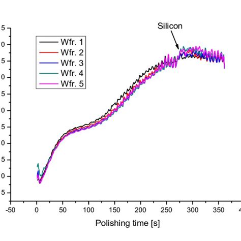 Pdf Cmp Process For Wafer Backside Planarization
