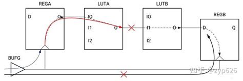 FPGA设计时序约束六设置最大 最小时延 知乎