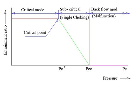 Modes Of Operation Of An Ejector Download Scientific Diagram