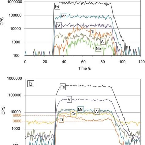 Pdf La Icp Ms Of Magnetite Methods And Reference Materials