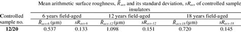 The Mean Arithmetic Surface Roughness And Standard Deviation For
