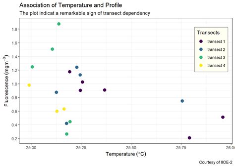 Chapter Plotting In R With Ggplot Practical Spatial Data