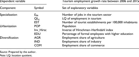 Dependent Variable And Explanatory Variables Download Table