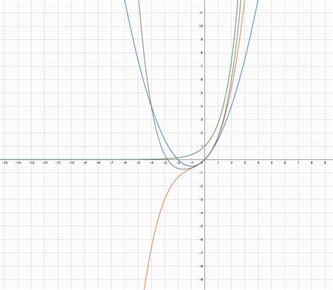 By Using The Truncated Maclaurin Series A Function F X W Quizlet