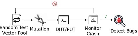 The Fuzz Odyssey A Survey On Hardware Fuzzing Frameworks For Hardware Design Verification
