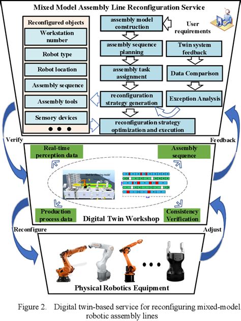 Figure 2 From Digital Twin Based Virtual Reconfiguration Method For Mixed Model Robotic Assembly