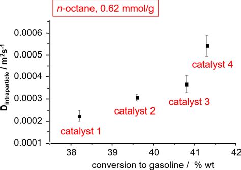 Correlation Between Intraparticle Diffusivities And Catalytic Download Scientific Diagram
