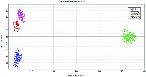 The Results Of The Dfa Analysis Download Scientific Diagram
