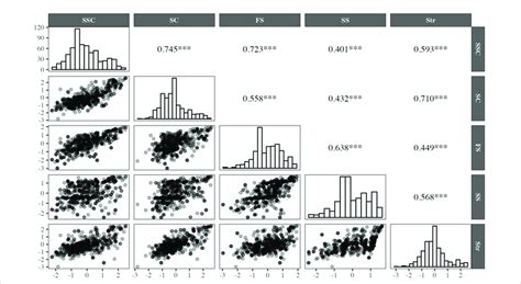 Estimation Of Individual Factor Scores Their Dispersion And Pearsons