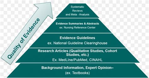 Evidence Based Practice Levels Of Evidence Evidence Based Medicine Hierarchy Of Evidence Png