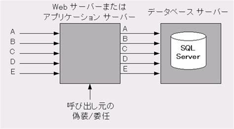 セキュリティ保護された asp アプリケーションの構築 認証と認定 microsoft learn
