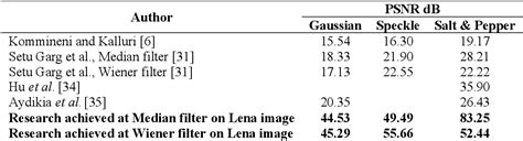 table 8 from a mixture of noise image denoising using sevenlets wavelet