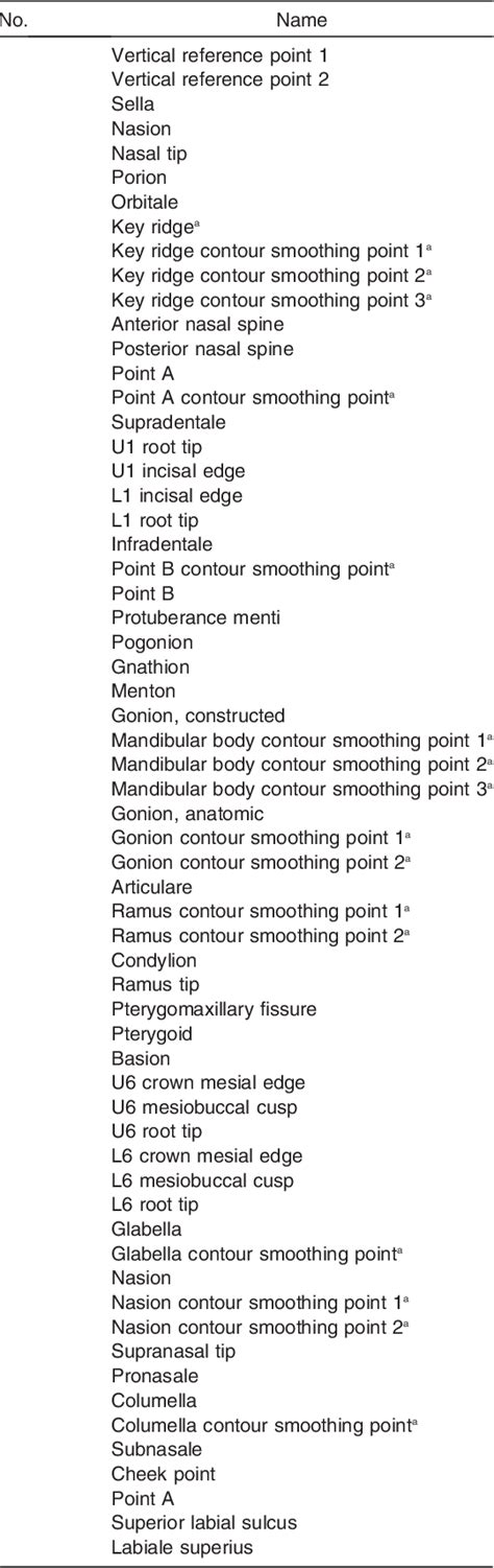 Table 1 From Automated Identification Of Cephalometric Landmarks Part 1 Comparisons Between The