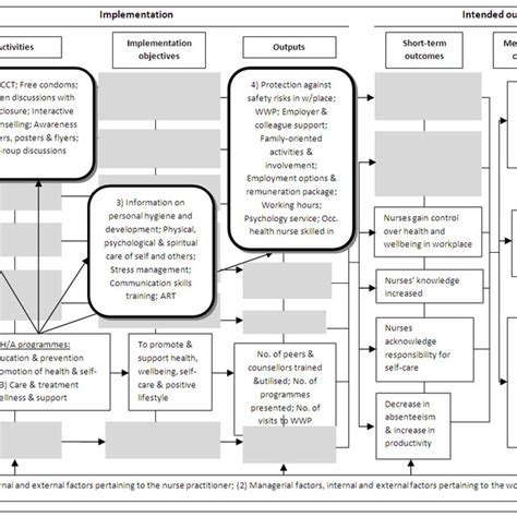 Logic Model For An Evaluation Framework Download Scientific Diagram