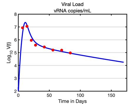 fitting results simulation of the within host model 6 using the