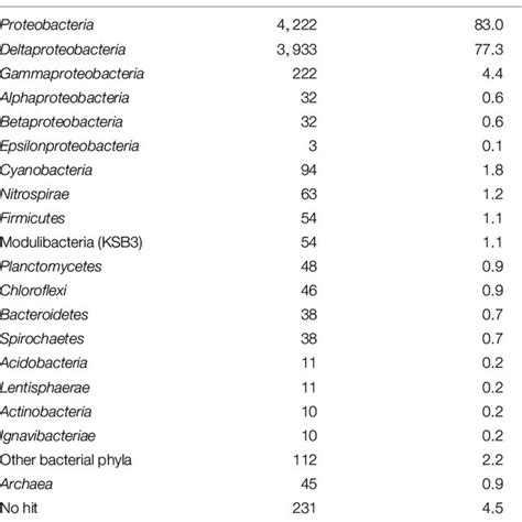 Distribution Of Phylogenetic Affiliations Of Protein Coding Genes In