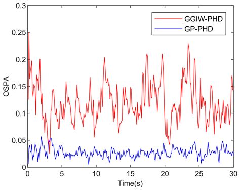 Remote Sensing Free Full Text Gaussian Process Gaussian Mixture Phd