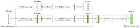The Structure Of The Feature Amplification Extraction Module The