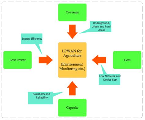 Lpwan Features Favouring Agriculture Applications Download