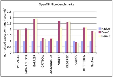 Openmp Microbenchmarks Download Scientific Diagram
