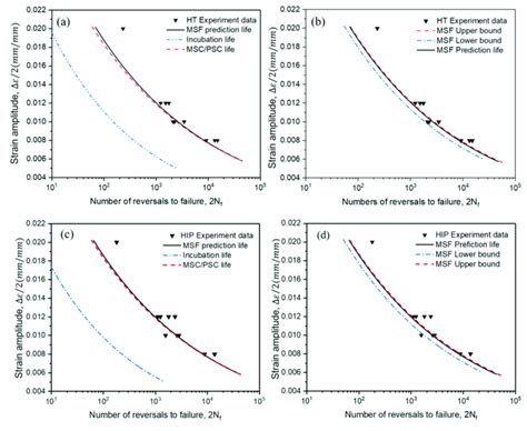 Fatigue Life Prediction Using Msf Model For Ht And Hip Samples A Download Scientific Diagram