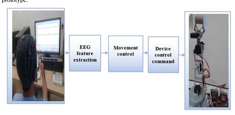 Figure 1 From Motor Imagery Eeg Signals Classificationusing Svm Mlp