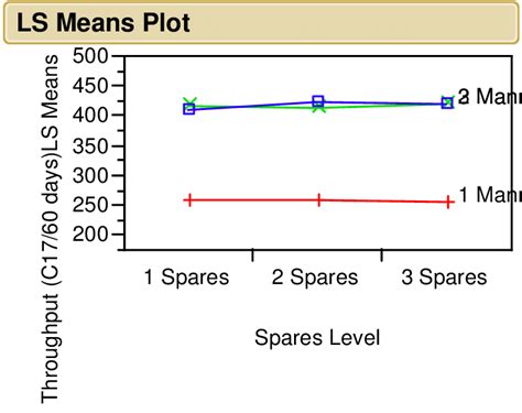 Interaction Plot Of Manning And Spares Level Least Squares Means Plot