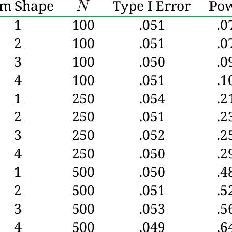 Type I Error And Power Under Study 1 Download Scientific Diagram