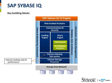 Ppt Sap Sybase Iq 15 Technical Overview Powerpoint Presentation Free Download Id 1048435
