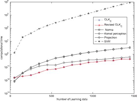 Figure 2 From Revised Online Learning With Kernels For Classification