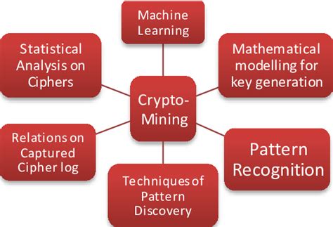 Relationship Of Crypto Mining With Analysis Schemes Download