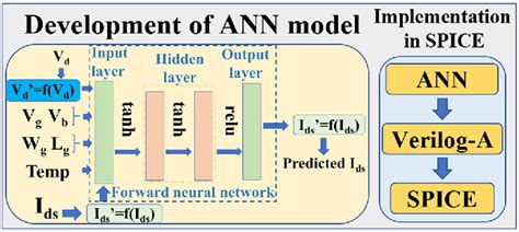 figure 1 from a new compact mosfet model based on artificial neural