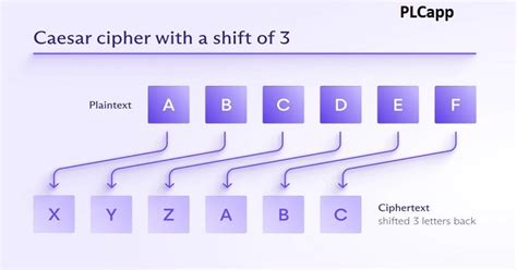 متن رمزی Cypher Text چیست؟ انواع متن رمزی و فواید استفاده از آن🟢