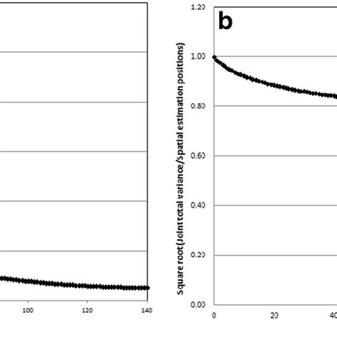 A Joint Total Variance Versus Number Of Spatial Monitoring Points And B