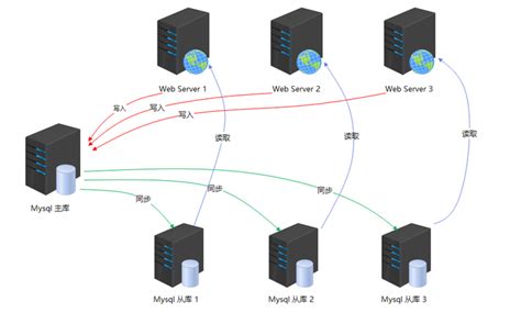 Mysql 配置主从同步 知乎