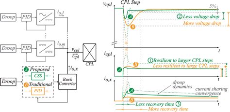 Figure 1 From Improving Dc Microgrid Dynamic Performance Using A Fast