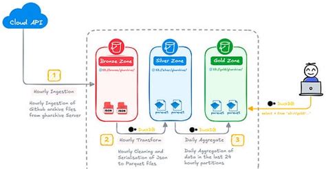 Building A High Performance Data Pipeline Using Duckdb