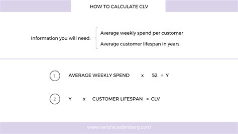 How To Calculate Customer Lifetime Value Veronica Stenberg