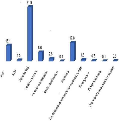 Types Of Contraceptives For Women