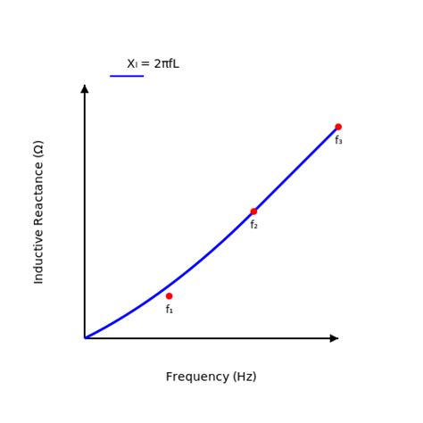 AC Inductance And Inductive Reactance Tutorials On Electronics Next Electronics