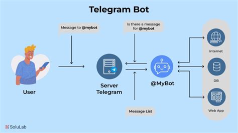 How To Create a Telegram Bot? [5 Easy Steps]
