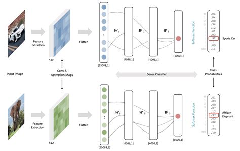 Understanding Convolutional Neural Networks Cnns