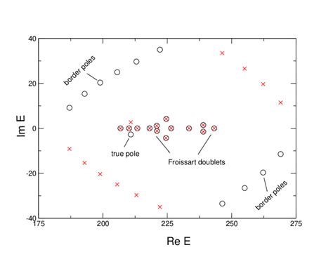 Positions Of Poles Circles And Zeros Crosses In The Complex Energy Download Scientific