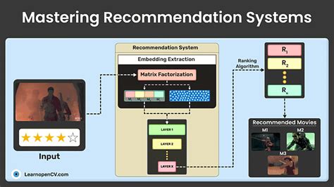 Recommendation System A Complete Guide