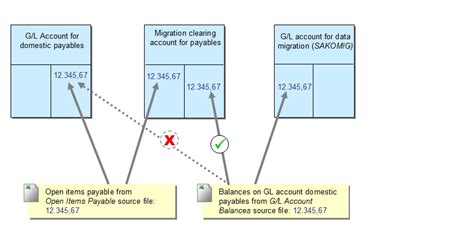 Posting Logic During Migration Of G L Account Bala SAP Community