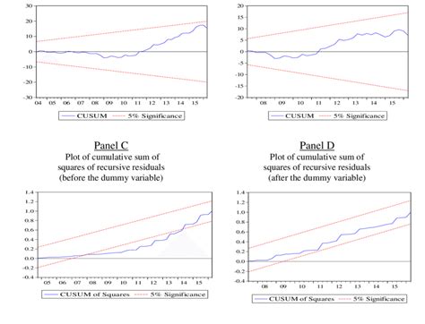 figure a panel a panel b plot of cumulative sum of recursive residuals
